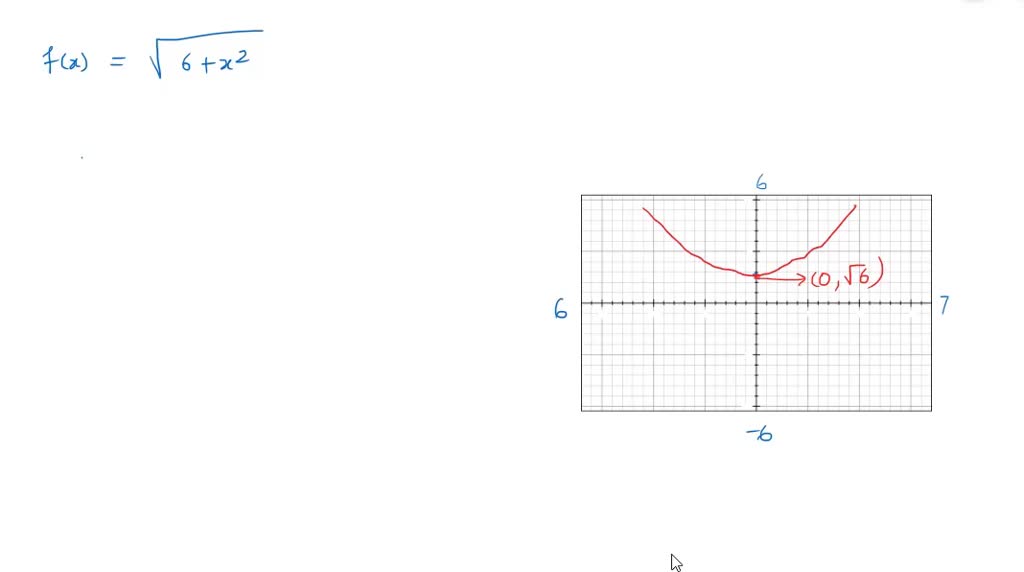 SOLVED:Use a graphing utility to graph the function and find its domain ...