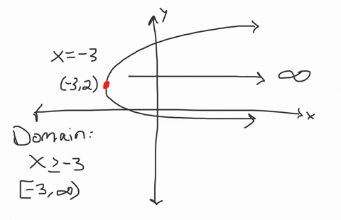 SOLVED:Identify the domain and range of each relation, and determine whether each relation is a ...