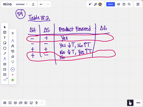 SOLVED:Add a column for the sign of the Gibbs free energy to Table 18.2 ...