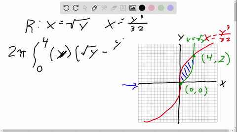 SOLVED:Find the volume of the solid generated by revolving the region R ...