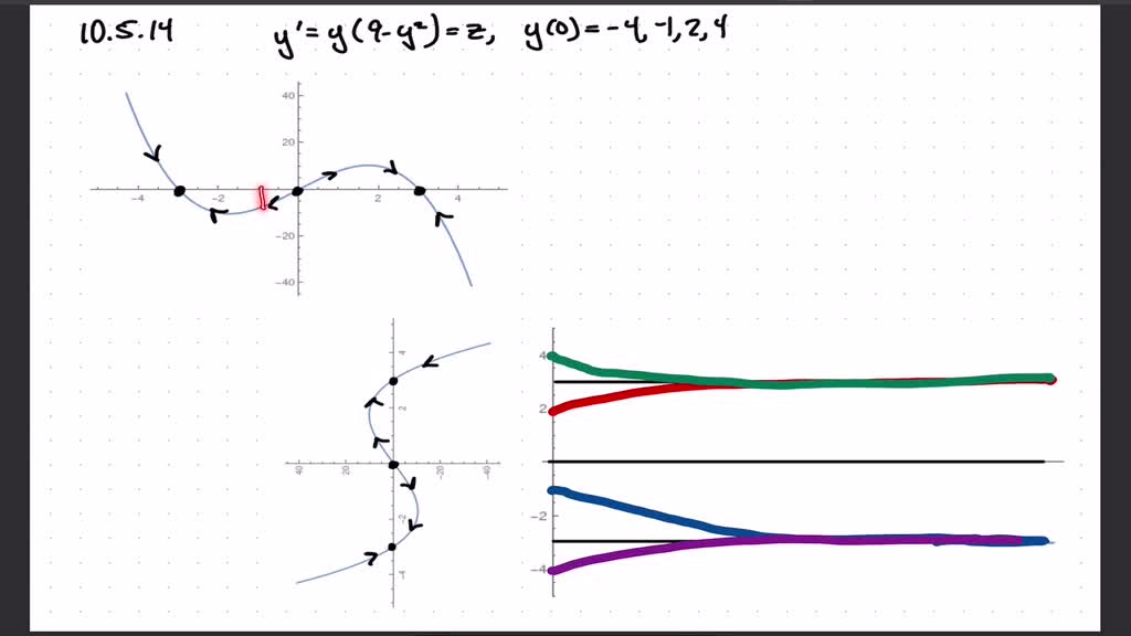 SOLVED A Differential Equation And Various Initial Conditions Are