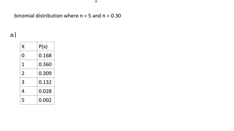 Assume a binomial distribution where n=5 and π=.30. a. Refer to ...