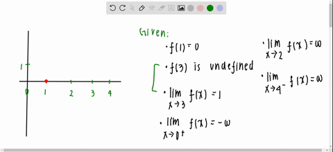 SOLVED:Sketching graphs Sketch a possible graph of a function f ...