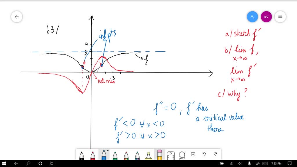 SOLVED:A Function and Its Derivative The graph of a function f is shown ...
