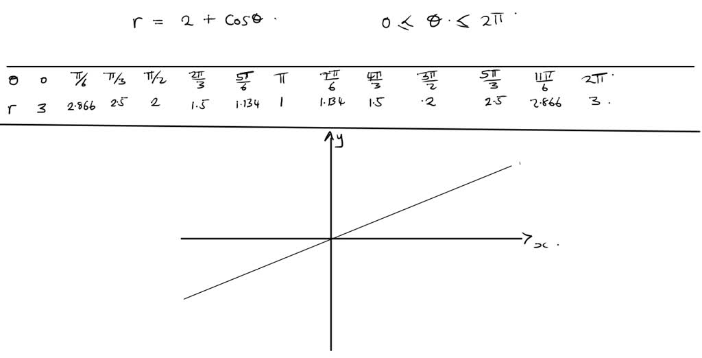SOLVED Sketch The Polar Graphs Of The Given Equations R 2 cos 