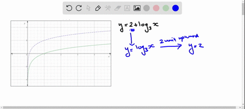 SOLVED:49-58 Graph the function, not by plotting points, but by starting from the graphs in ...