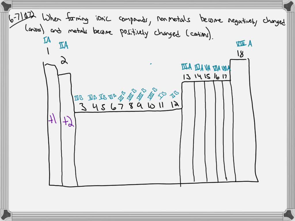 SOLVED:State the predicted ionic charge of metal ions in each of the ...