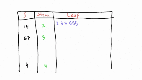 SOLVED:Represent the data by a stem-and-leaf plot, a histogram, and a ...