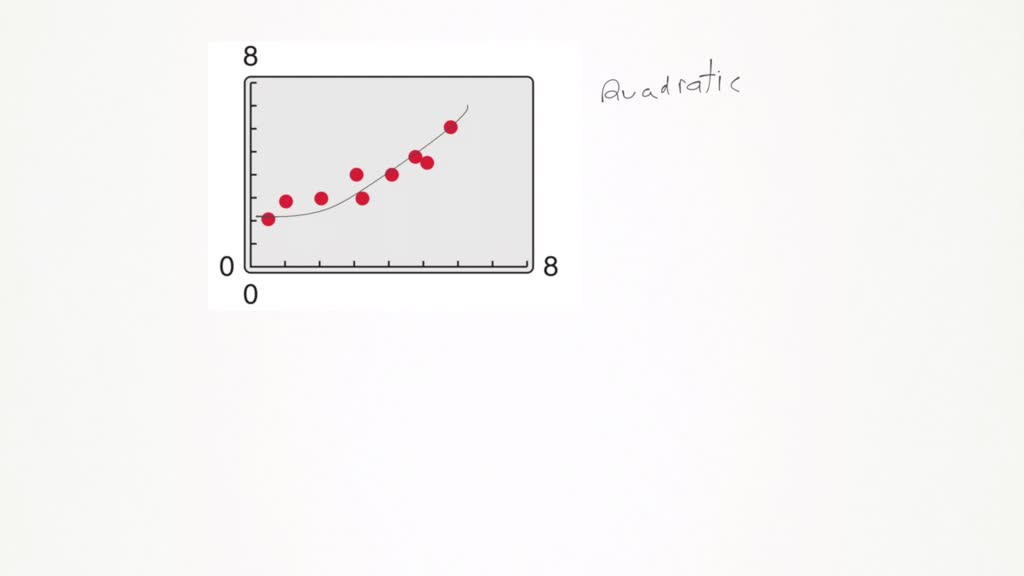 SOLVED:Determine whether the scatter plot could best be modeled by a ...