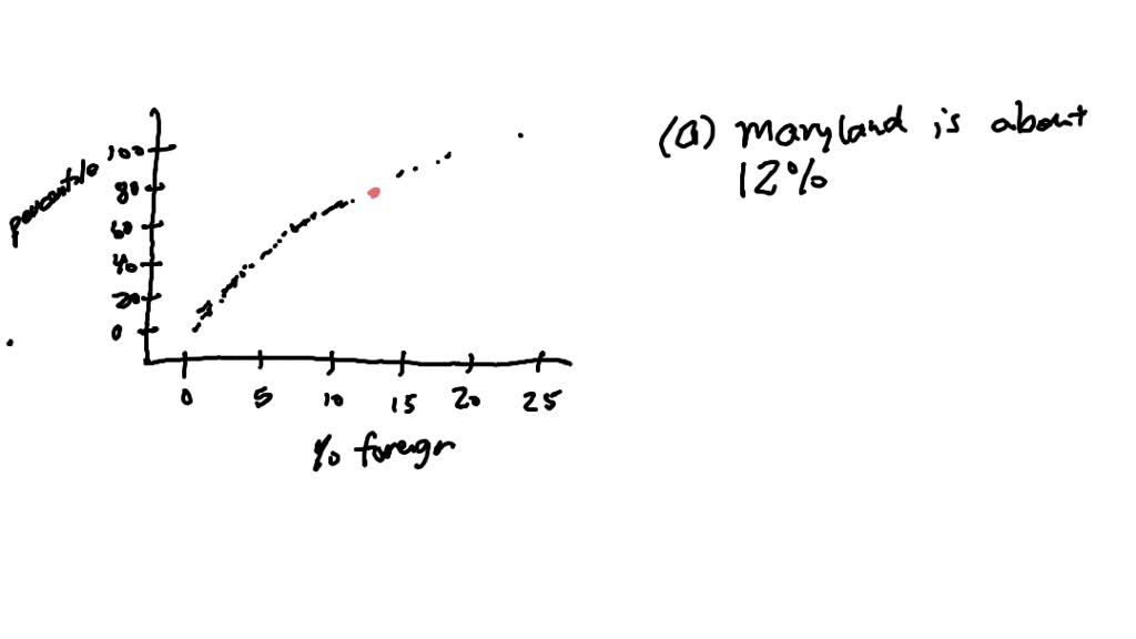 SOLVED:The percentile plot below shows the distribution of the percent ...