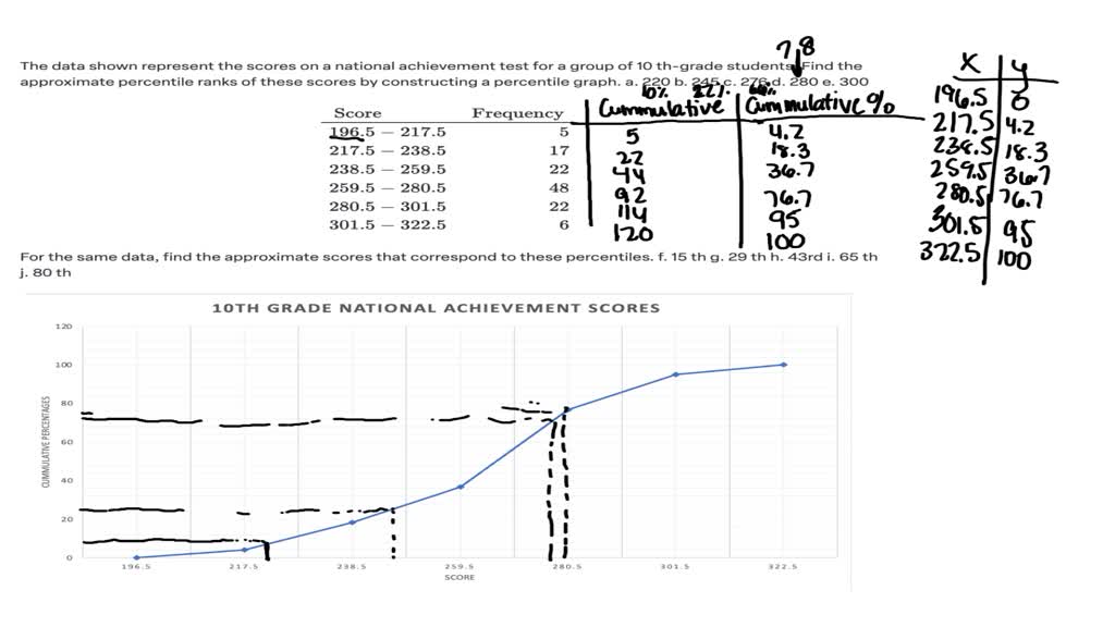 Achievement Test Scores The data shown represent the scores on a ...
