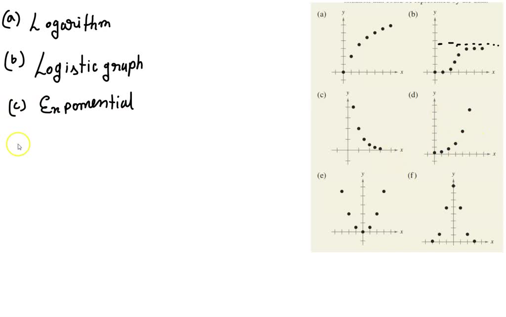 SOLVED:For each graph, state whether an exponential, Gaussian, logarithmic, logistic, or ...