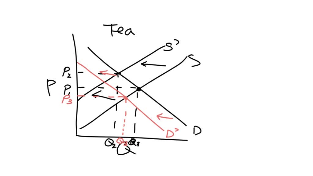 Draw hypothetical supply and demand curves for tea. Show how the ...