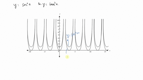 SOLVED:Graph the functions y=sec^2 x and y=tan^2 x in the standard trigonometric viewing window ...