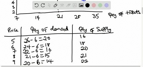 SOLVED:The table below illustrates the demand and supply schedules for ...