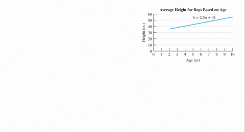 SOLVED:Use the graph that shows the average height for boys based on ...