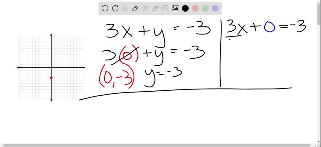 SOLVED:Complete the table and graph the equation using the intercept ...