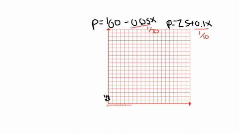 Solved A Graph The Systems Representing The Consumer Surplus And