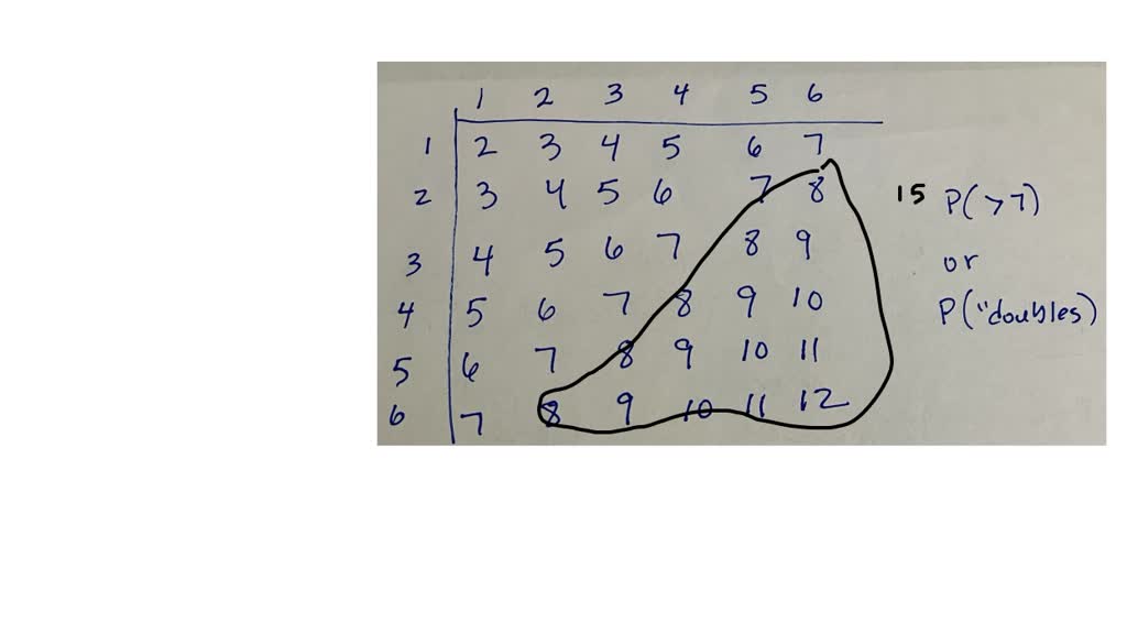 A pair of dice is tossed. Find the probability that their sum is ...