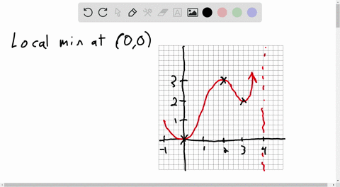 SOLVED:For graph of a function y=f(x), find the absolute maximum and the absolute minimum, if ...