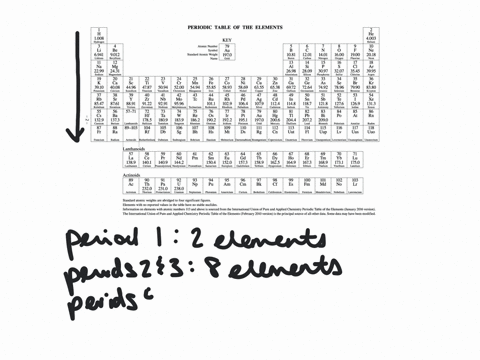 SOLVED:Explain why the rows in the periodic table become progressively longer as we move down ...