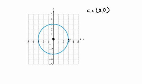 SOLVED:For Problems 33-42, find a particular equation for the circular ...