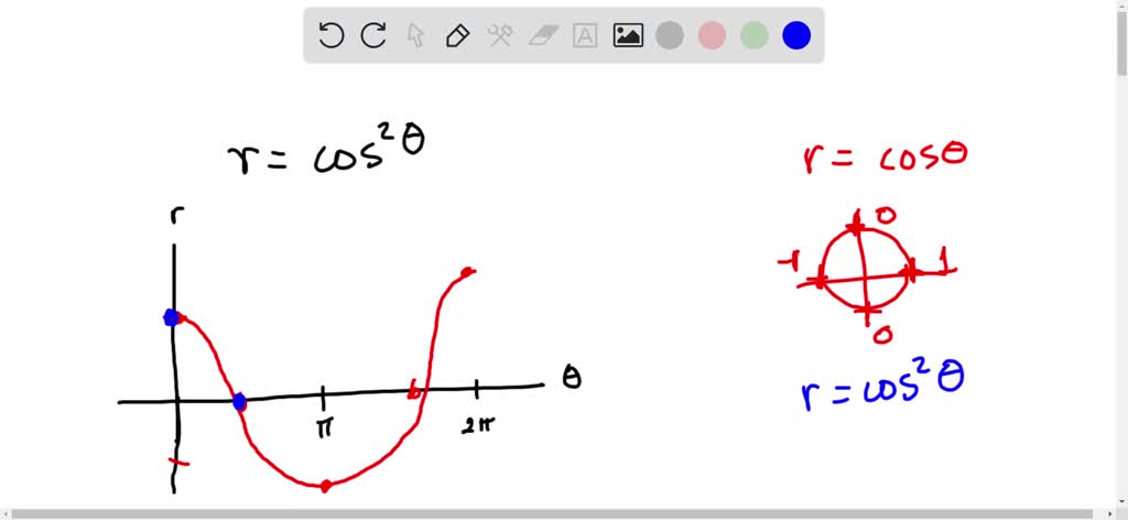 SOLVED:Figure 2-4i shows a unit circle in a u v-plane and a sinusoid whose y-values equal the v ...