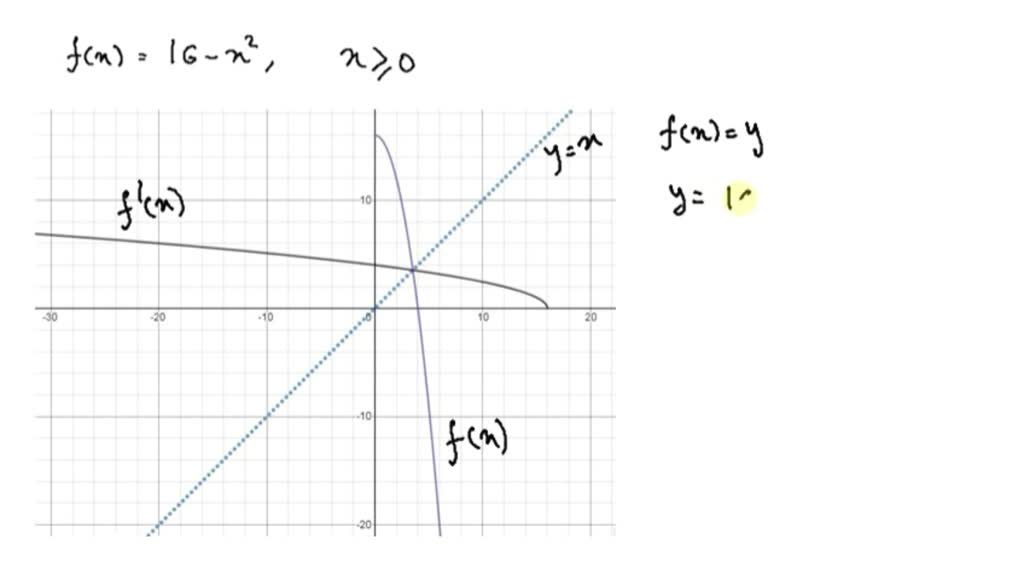 Find F 1 x For The One to one Function F And 