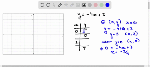 SOLVED:Complete the table of values for each equation, and plot the points. y=-4 x+3 x y 0 2 0 7