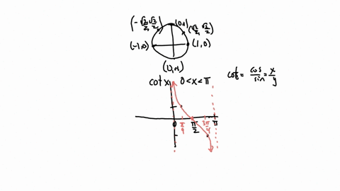 SOLVED:The function cot^-1 x is defined to be the inverse of the restricted cotangent function ...