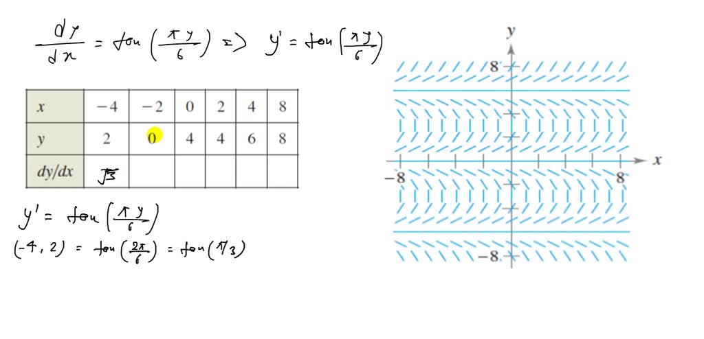 A differential equation and its slope field are given. Complete the ...