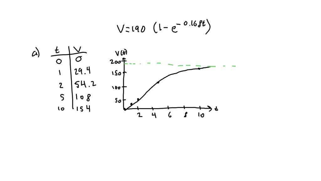SOLVED:According to one model, the velocity of a falling parachutist is ...