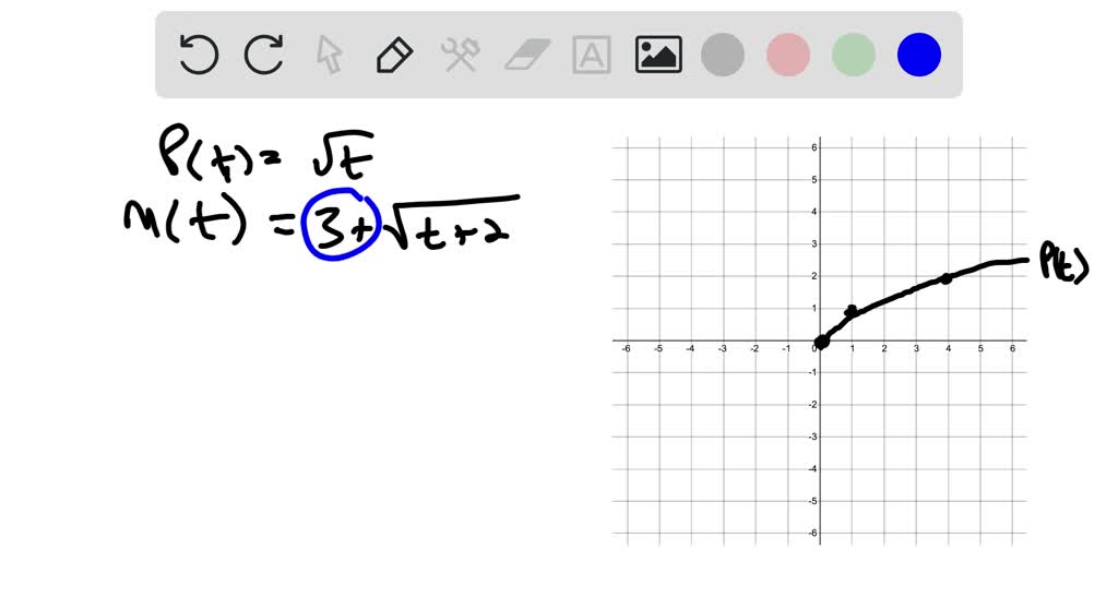 SOLVED:Sketch a graph of each function as a transformation of a toolkit ...