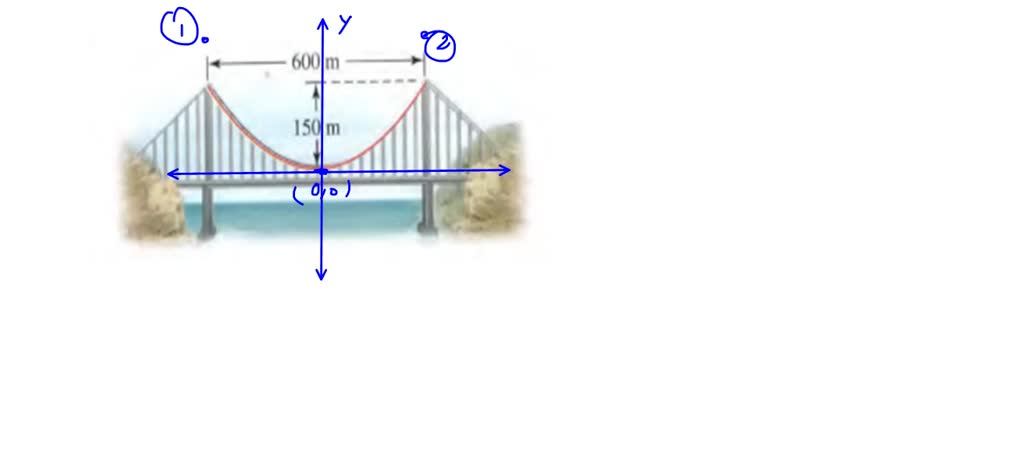 SOLVED:Suspension Bridge In a suspension bridge the shape of the ...