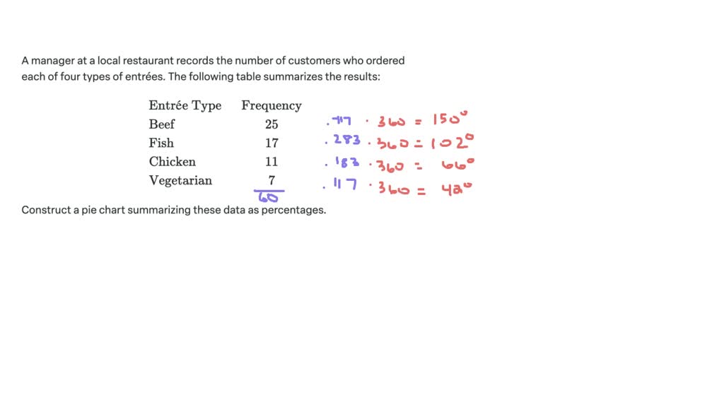SOLVED:Consider the rel chart for the Meat Me fast-food restaurant ...