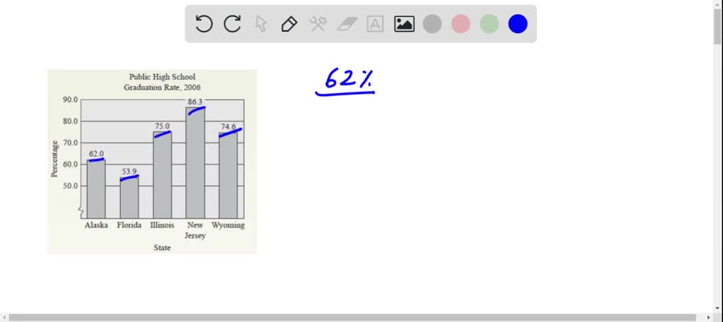 SOLVED:The bar graph shows the public high school graduation rate in ...