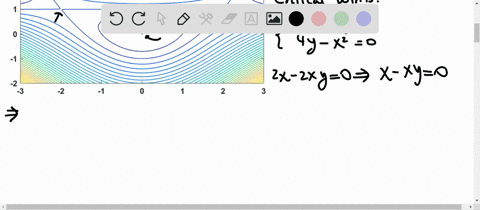 SOLVED:The contour plots show all significant features of the function ...