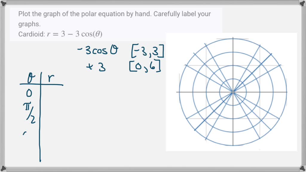SOLVED:Plot the graph of the polar equation by hand. Carefully label ...