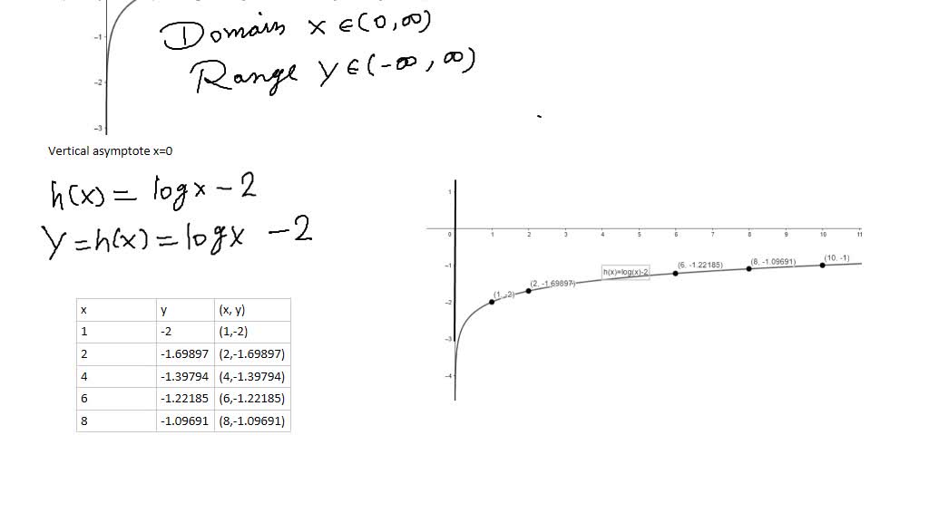 SOLVED:The figure shows the graph of f(x)=logx .In Exercises 59-64, use transformations of this ...