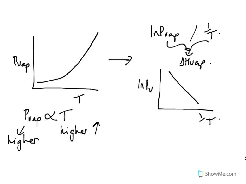 SOLVED:A plot of ln(Pvap ) versus 1 / T(K) is linear with a negative ... SOLVED:A plot of ln(Pvap ) versus 1 / T(K) is linear with a negative ...