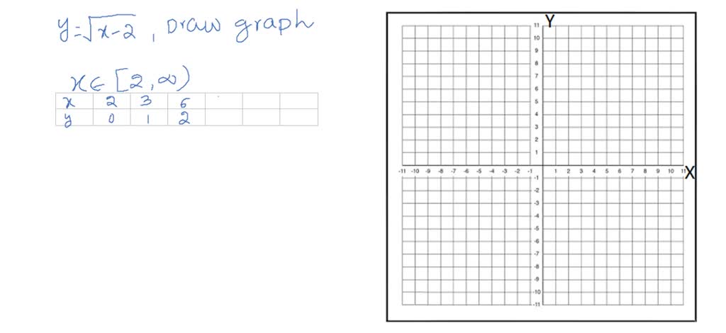 SOLVED:Graph. f(x)=√(x-2) SOLVED:Graph. f(x)=√(x-2)