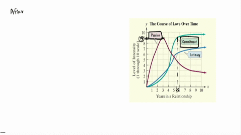 SOLVED:The graphs show that the three components of love, namely ...