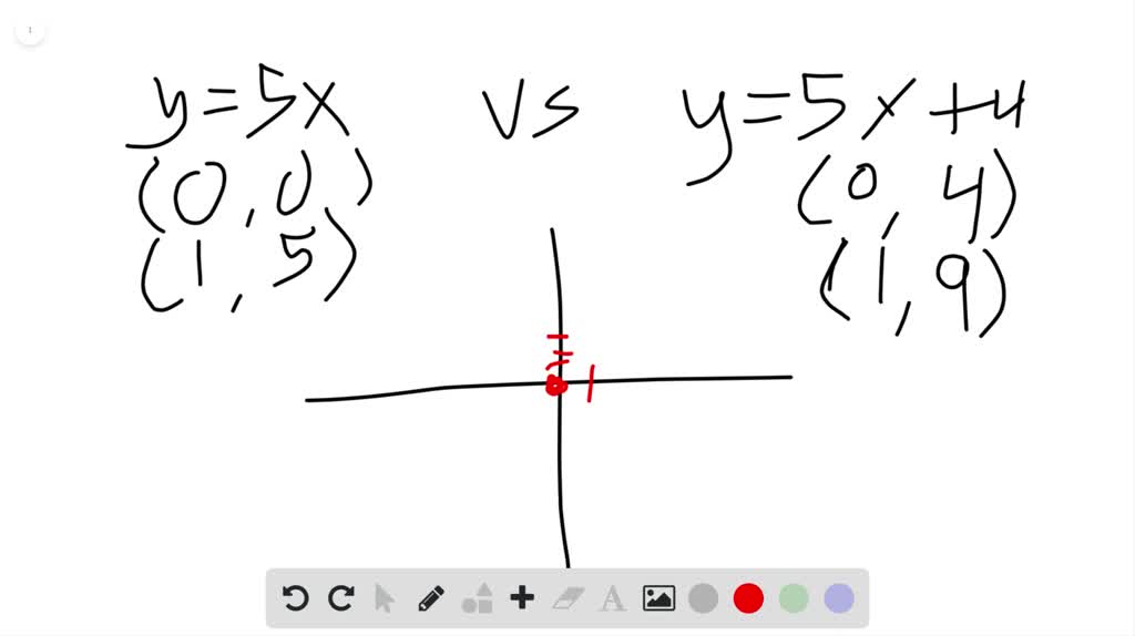 SOLVED:Graph each pair of linear equations on the same set of axes. Discuss how the graphs are ...