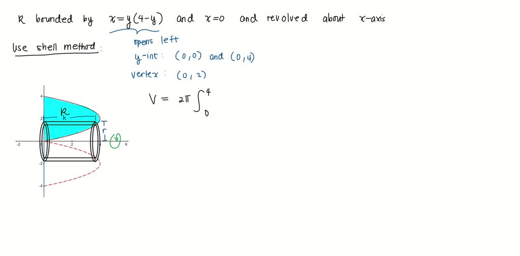 In Exercises 23-28, sketch the enclosed region and use the Shell Method to calculate the volume ...