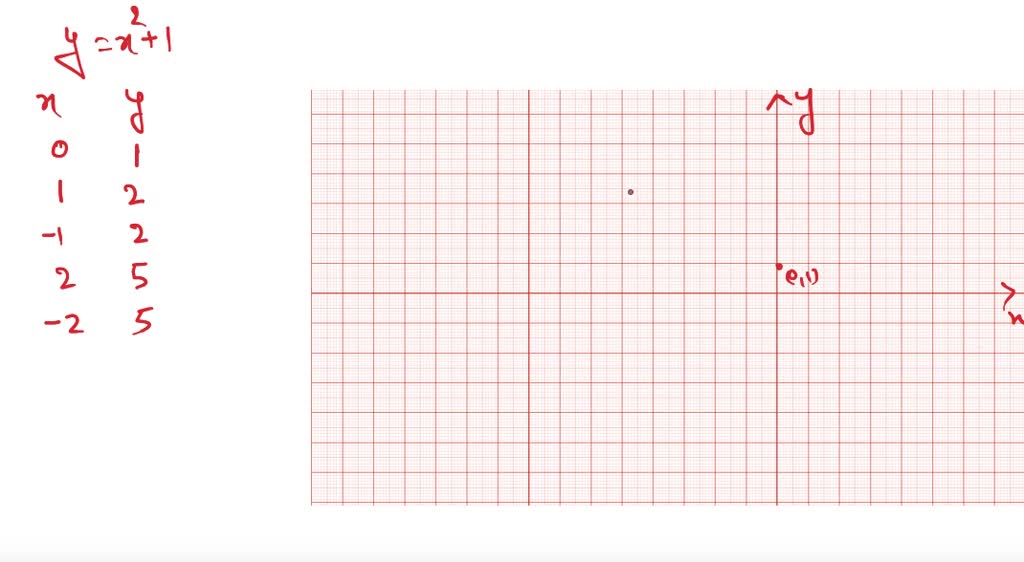 Graph the equation. y=x^2+1 | Numerade