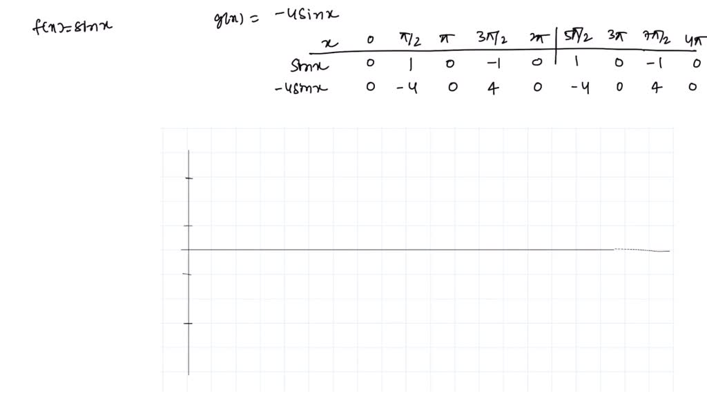 SOLVED:Sketch the graphs of f and g in the same coordinate plane. (Include two full periods.) f ...