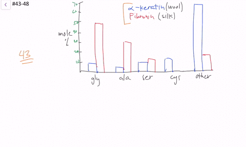 ⏩SOLVED:What characteristic of the two proteins in this bar graph is ...