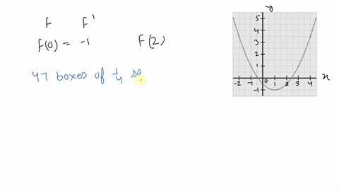 ⏩SOLVED:Suppose f is a function whose derivative f^' is given by the… | Numerade