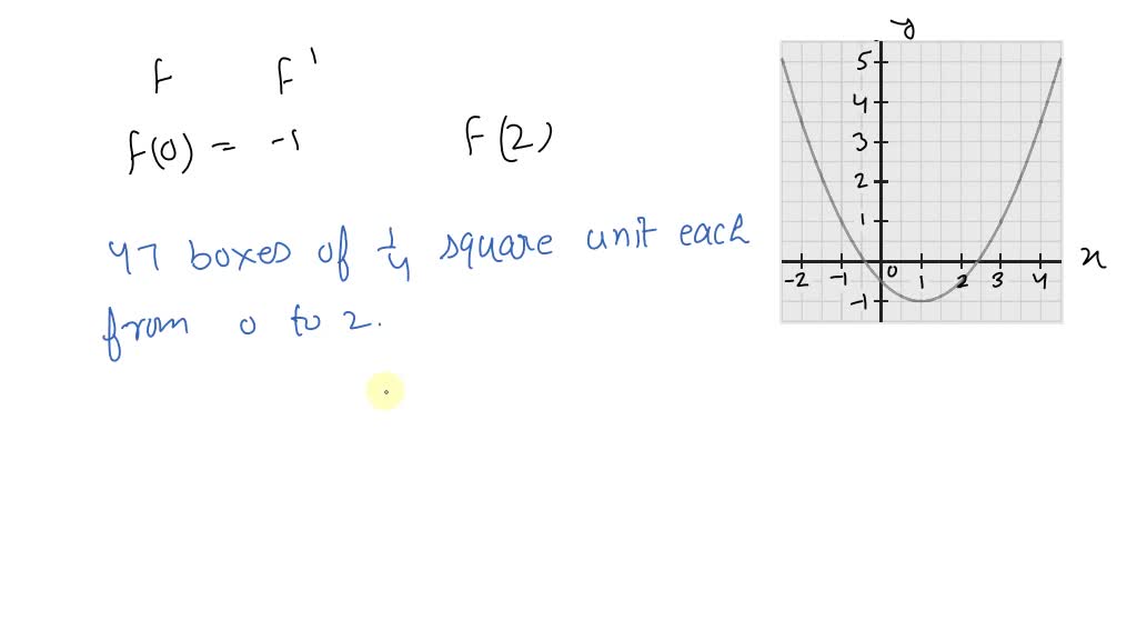 ⏩SOLVED:Suppose f is a function whose derivative f^' is given by the… | Numerade
