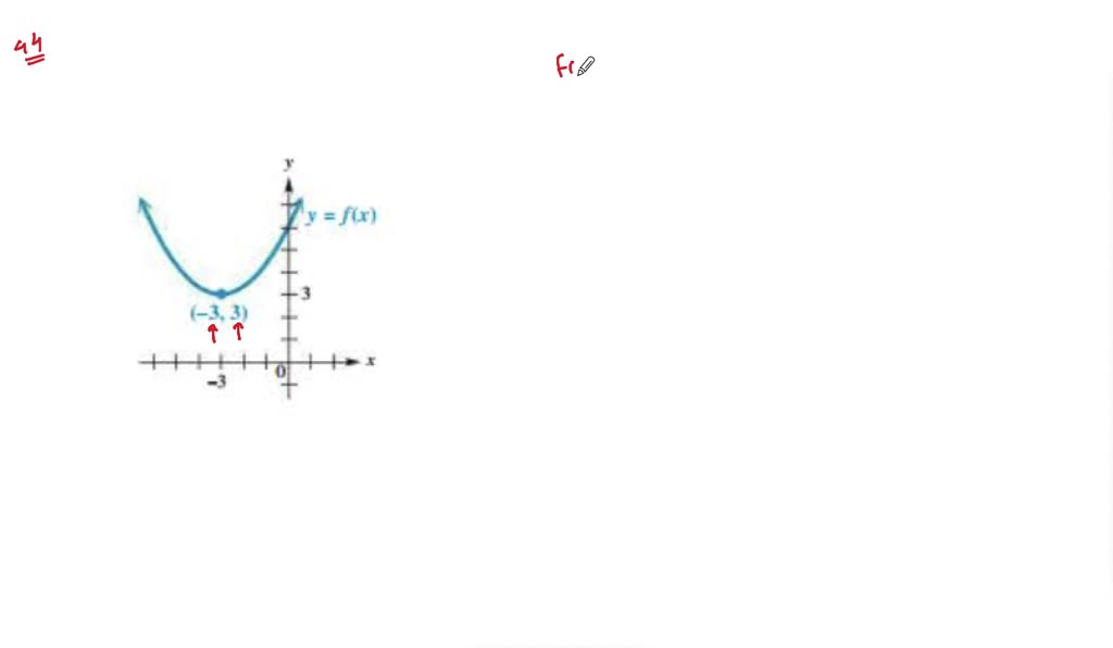 SOLVED:The figure shows the graph of a quadratic function y=f(x) . Use it to answer. (Check your ...